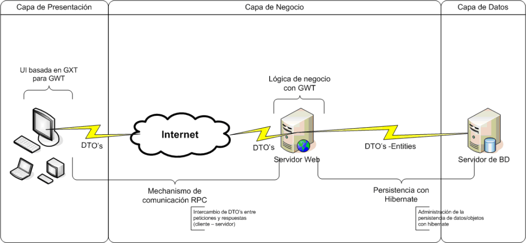 Tutorial: Construyendo aplicaciones con Java y GWT – DW Training
