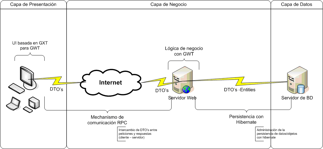 Tutorial: Construyendo aplicaciones con Java y GWT – DW Training